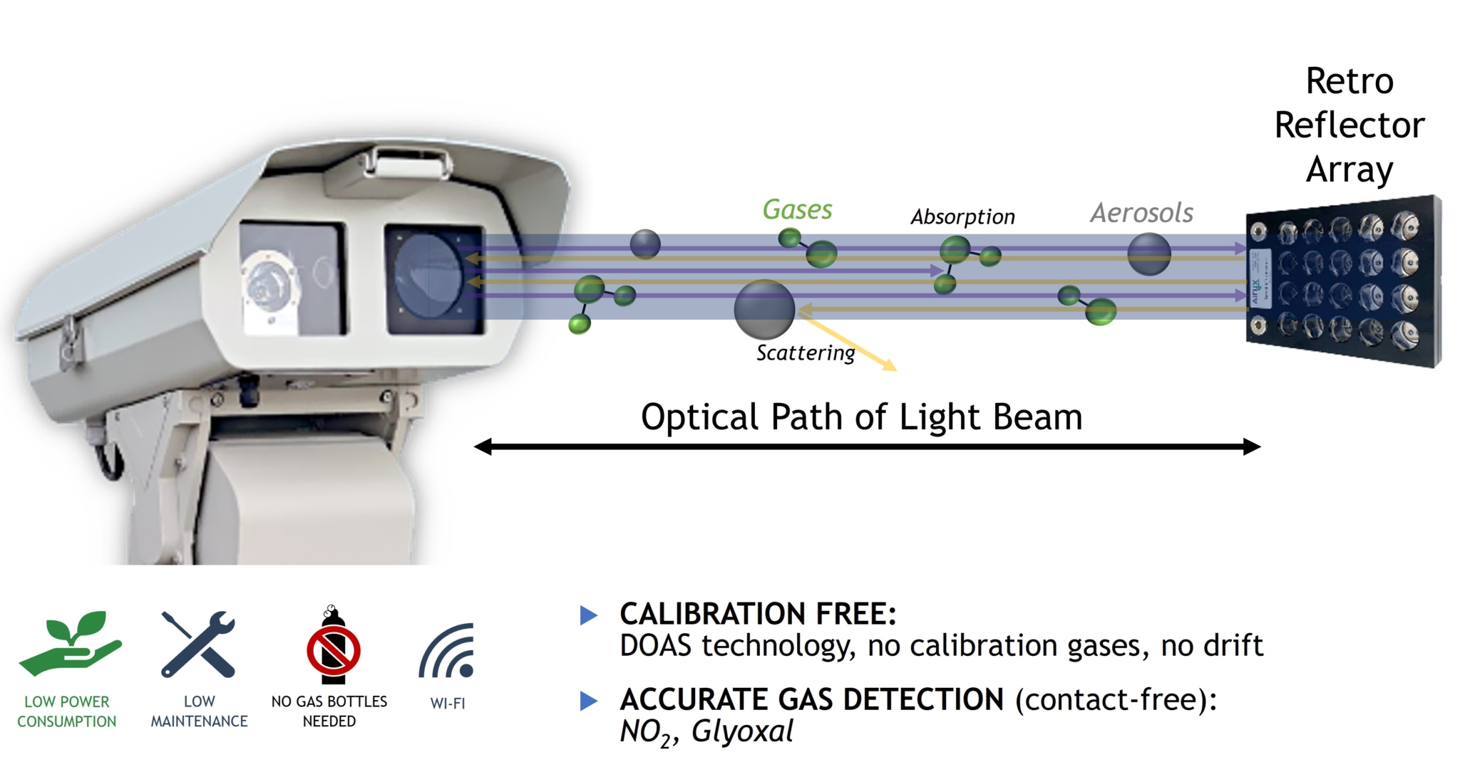 Airyx OPC‑VIS‑LED‑300 – Hybrid Open‑Path DOAS Analyzer