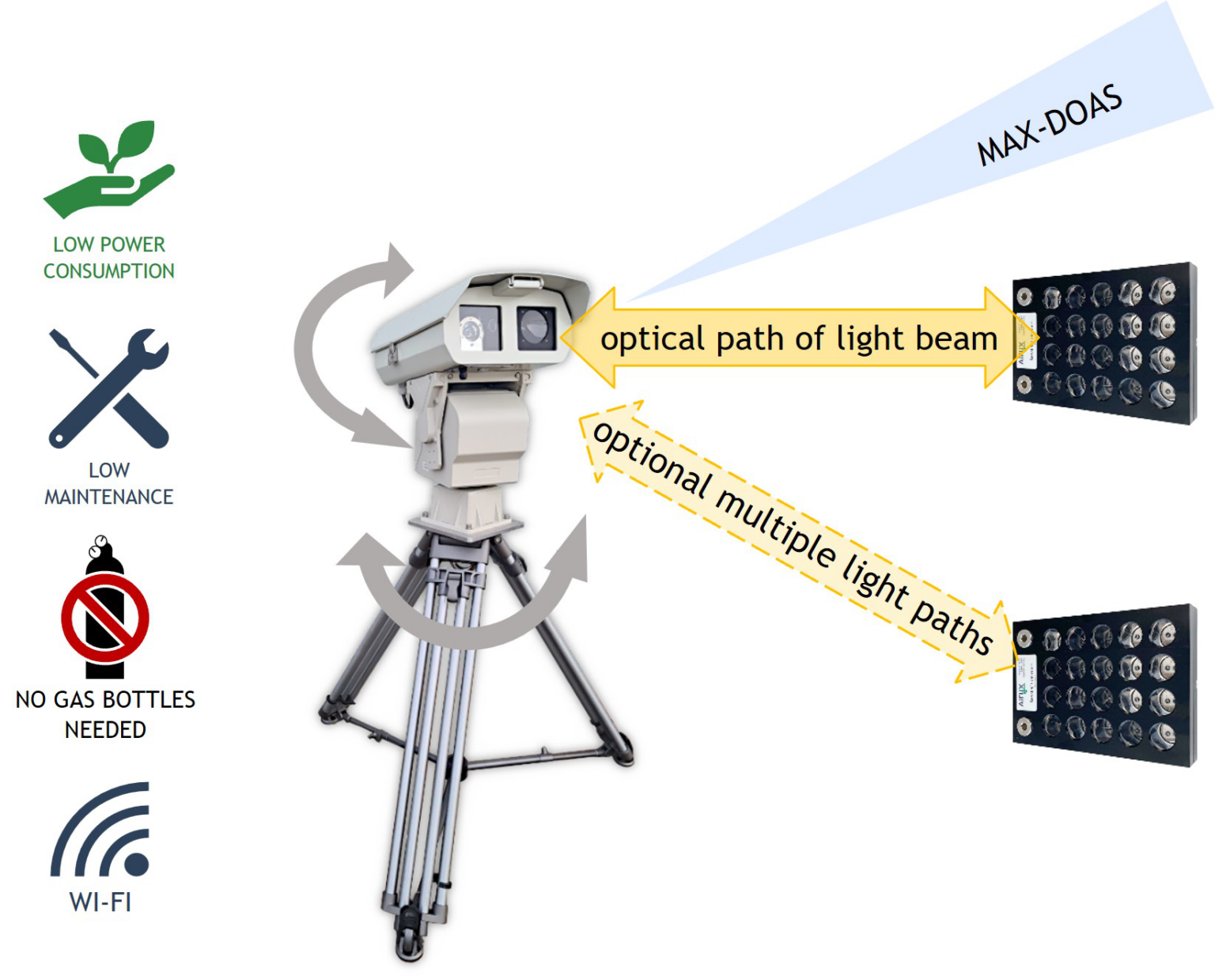 Airyx OPC‑VIS‑LED‑300 – Hybrid Open‑Path DOAS Analyzer